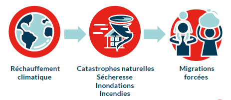 Réchauffement climatique et migration : quel rapport? - L’accueil et la ...