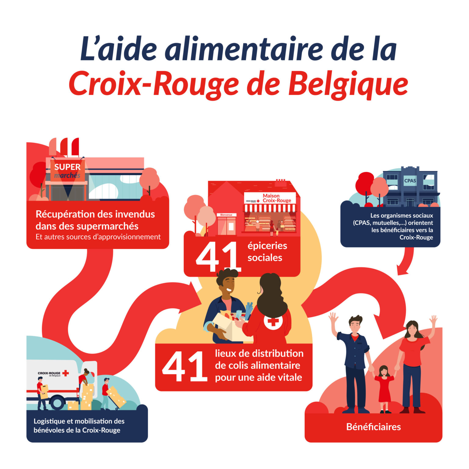 L'aide alimentaire prodiguée par la Croix-Rouge de Belgique